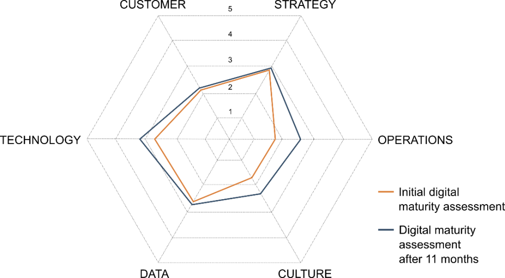 Companies’ Journey Through the Land of Digital Transformation - Softhouse